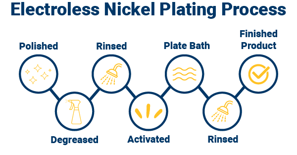 Nickel Plating Process | Dixon